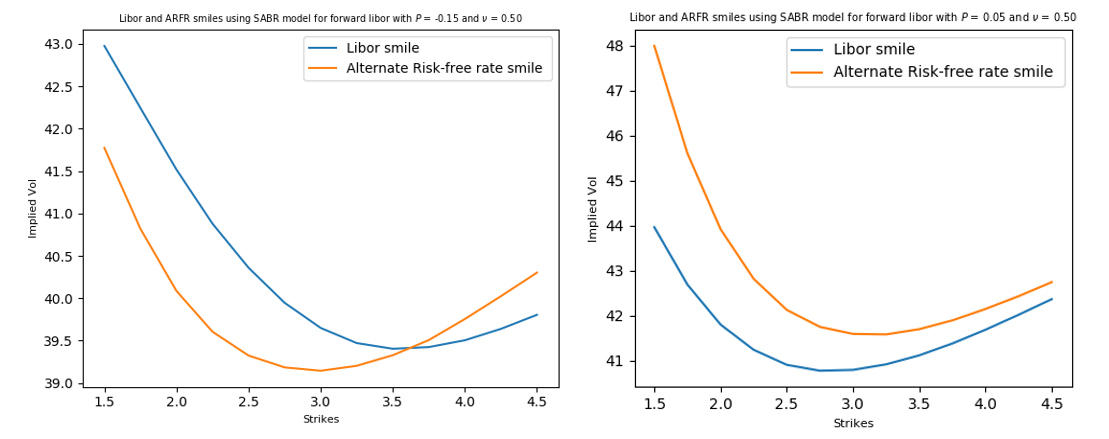 IBOR Transition: modelling of SOFR risk factors | Let's talk financial ...