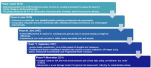 NGFS phase V climate risk scenarios