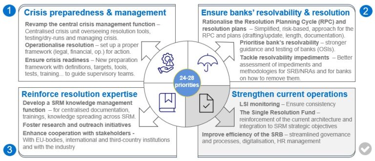 Single Resolution Board 2025 work programme